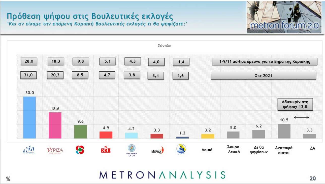 Metron Analysis: Στο 11,4% η διαφορά υπέρ της ΝΔ, στο 9% η διαφορά ΣΥΡΙΖΑ - ΚΙΝΑΛ | Protagon.gr