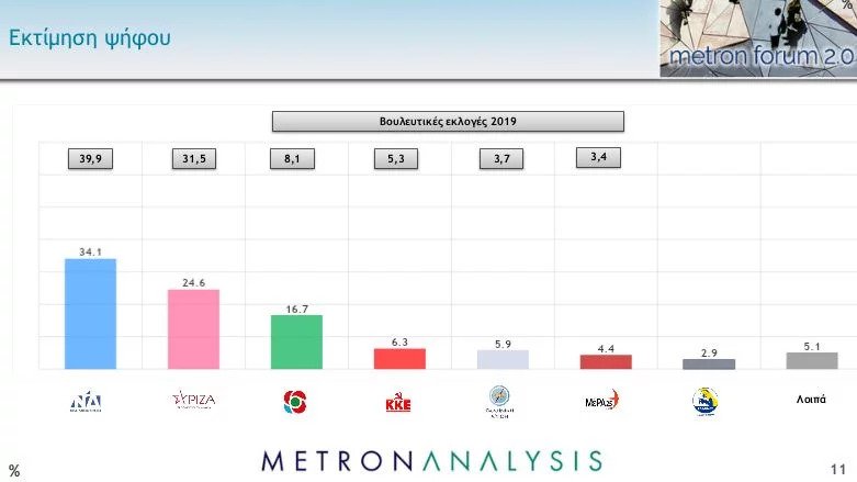 Δημοσκόπηση Metron Analysis: Η ΝΔ προηγείται με 9,5 μονάδες – Στο 16,7% το ΚΙΝΑΛ | Protagon.gr