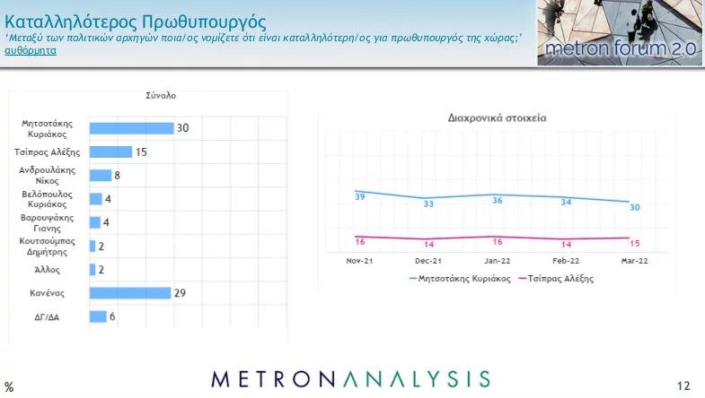 Δημοσκόπηση Metron Analysis: Η ΝΔ προηγείται με 9,5 μονάδες – Στο 16,7% το ΚΙΝΑΛ | Protagon.gr