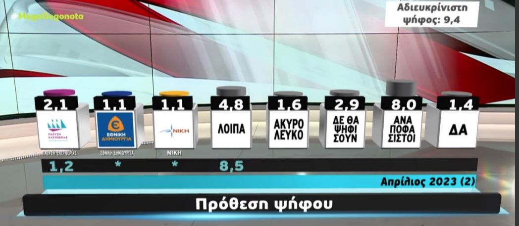 Δημοσκόπηση Metron Analysis: Μπροστά 7 μονάδες η ΝΔ από τον ΣΥΡΙΖΑ | Protagon.gr