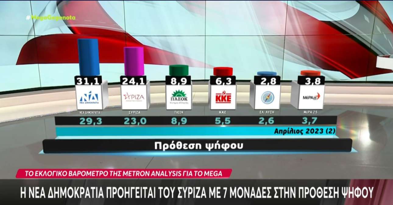 Δημοσκόπηση Metron Analysis: Μπροστά 7 μονάδες η ΝΔ από τον ΣΥΡΙΖΑ | Protagon.gr