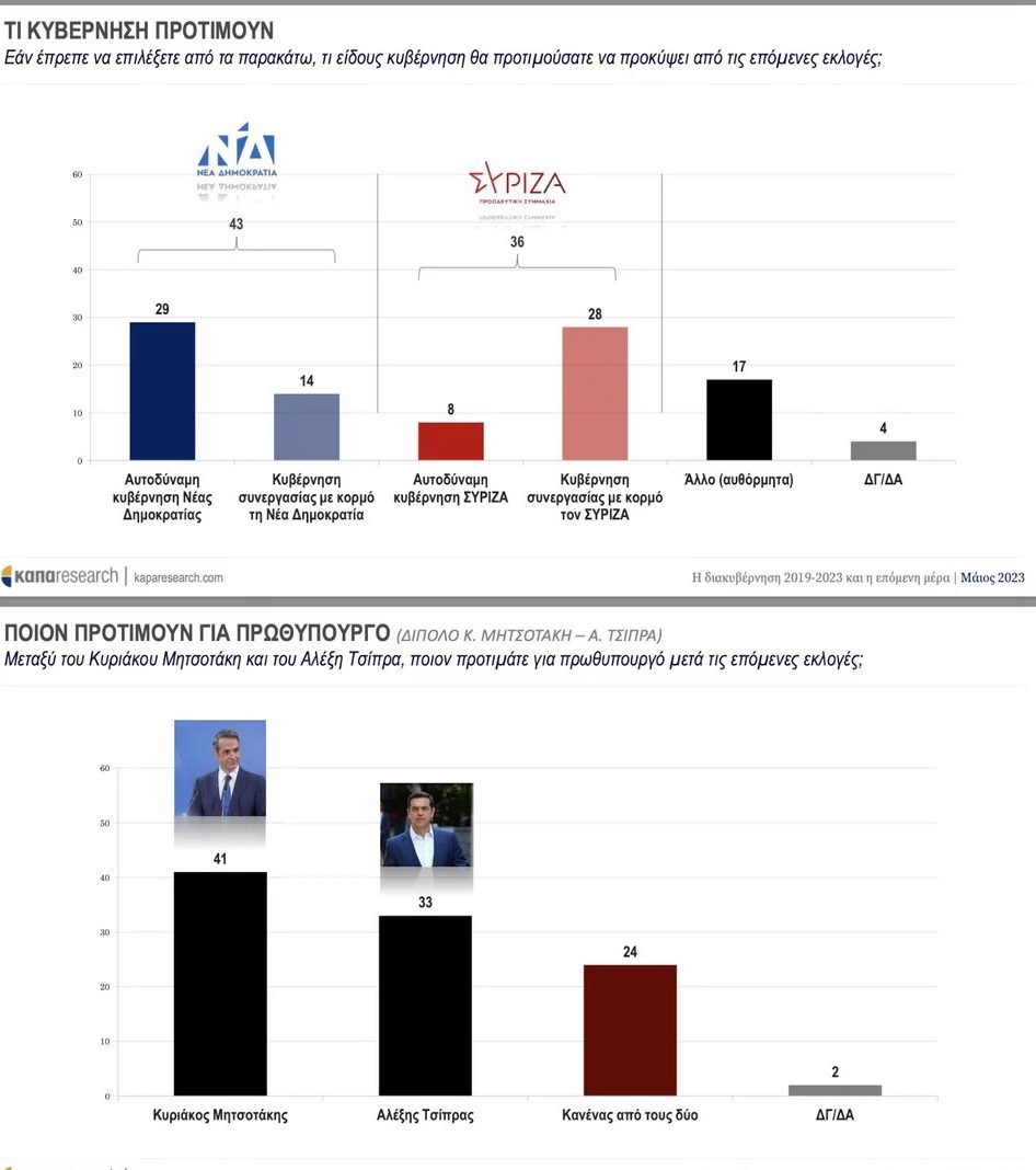 Kapa Research: Προβάδισμα ΝΔ με 5,8% - το 29% θέλει αυτοδύναμη κυβέρνηση Μητσοτάκη | Protagon.gr