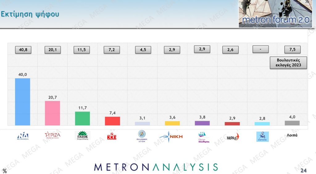 Δημοσκόπηση Metron Analysis: Στις 19,3 μονάδες η διαφορά ΝΔ-ΣΥΡΙΖΑ | Protagon.gr