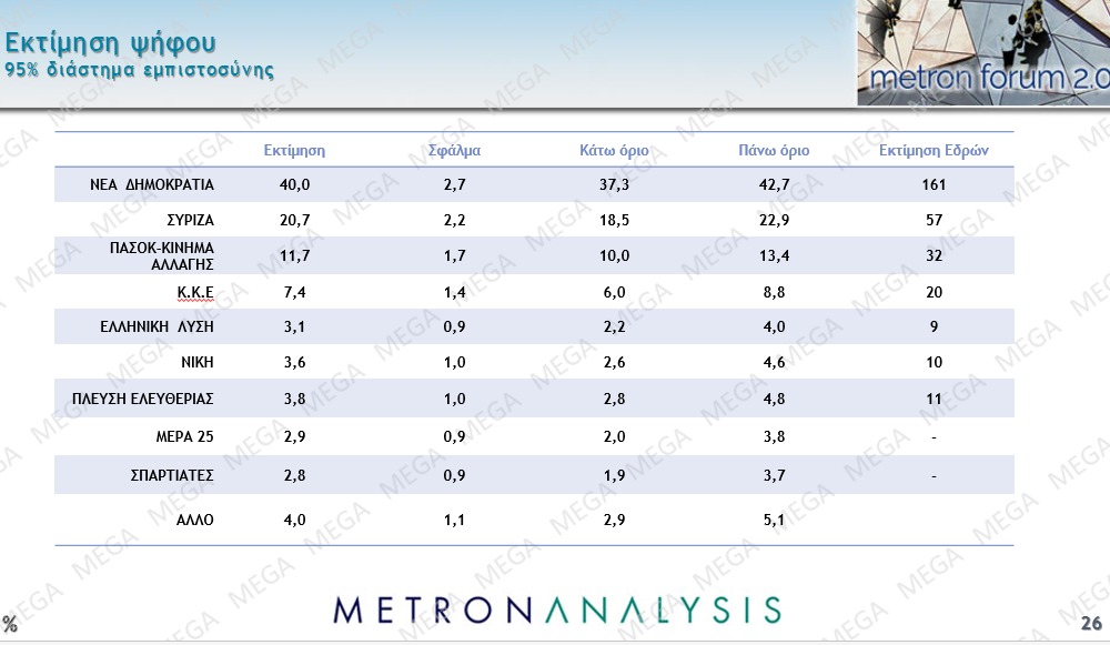 Δημοσκόπηση Metron Analysis: Στις 19,3 μονάδες η διαφορά ΝΔ-ΣΥΡΙΖΑ | Protagon.gr