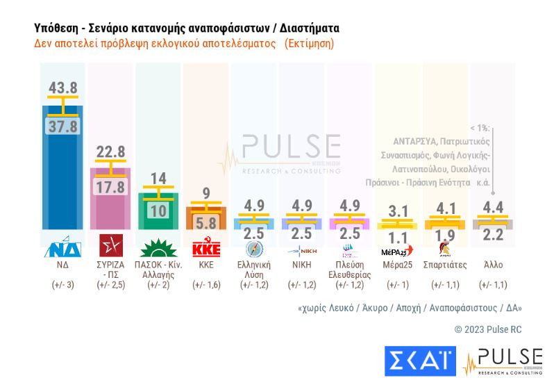 Δημοσκόπηση Pulse: Προβάδισμα 19,5 μονάδων για τη ΝΔ - Οι τάσεις δύο ημέρες πριν τις εκλογές ...