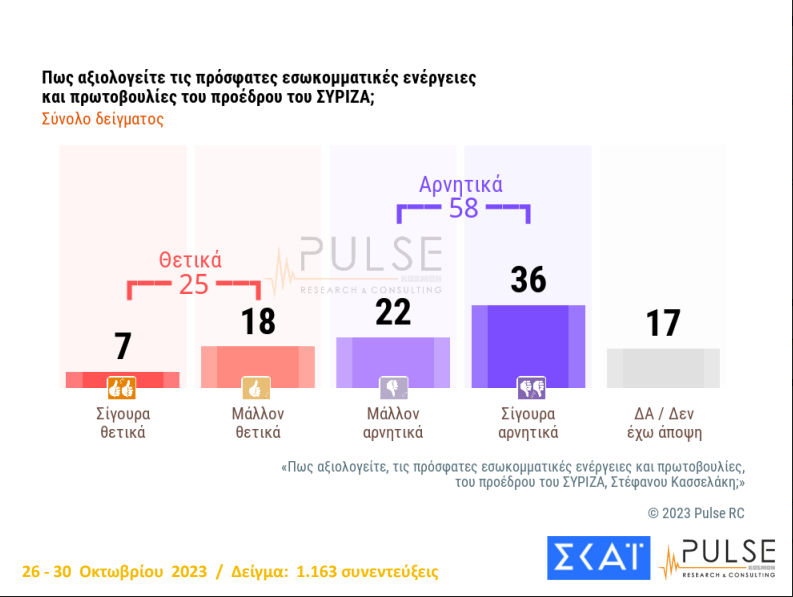 Δημοσκόπηση Pulse: Στις 21,5 μονάδες η διαφορά ΝΔ - ΣΥΡΙΖΑ | Protagon.gr