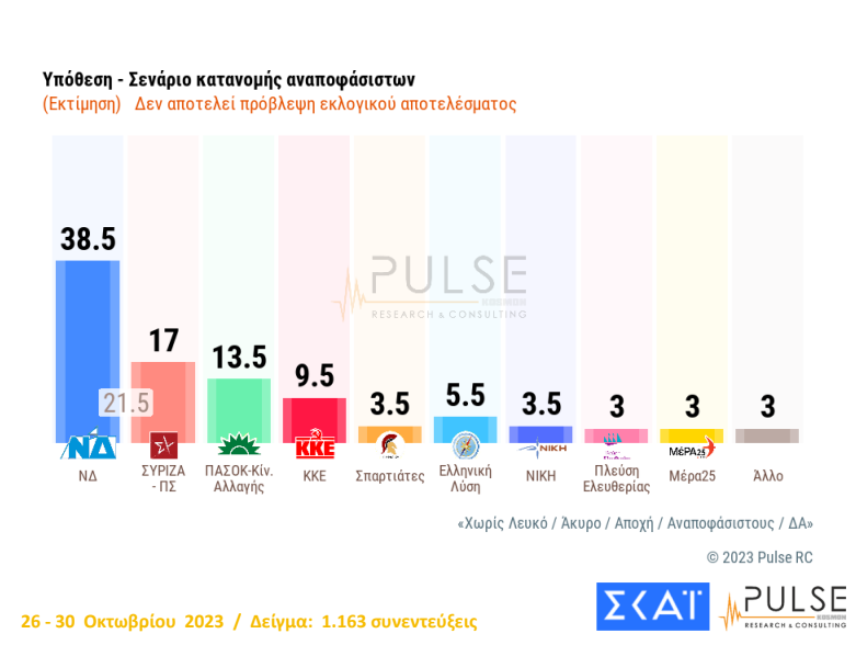 Δημοσκόπηση Pulse: Στις 21,5 μονάδες η διαφορά ΝΔ - ΣΥΡΙΖΑ | Protagon.gr