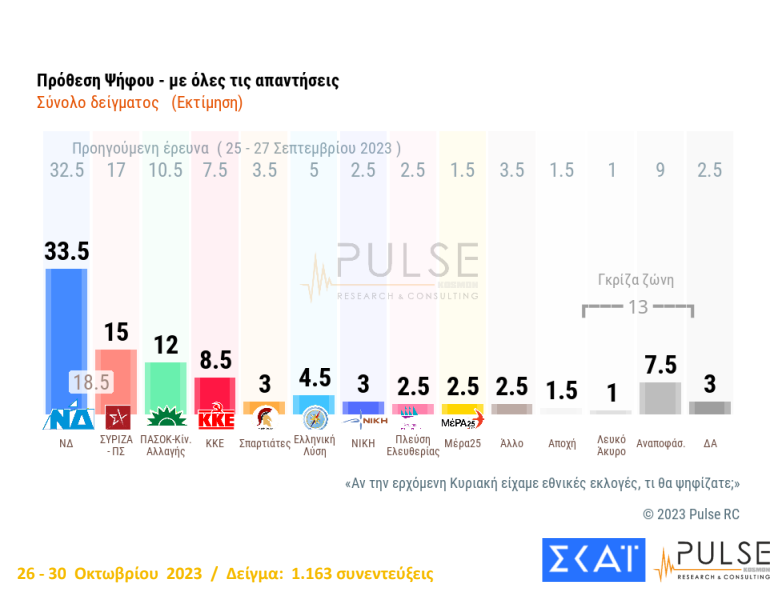 Δημοσκόπηση Pulse: Στις 21,5 μονάδες η διαφορά ΝΔ - ΣΥΡΙΖΑ | Protagon.gr