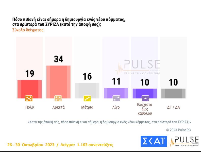 Δημοσκόπηση Pulse: Στις 21,5 μονάδες η διαφορά ΝΔ - ΣΥΡΙΖΑ | Protagon.gr