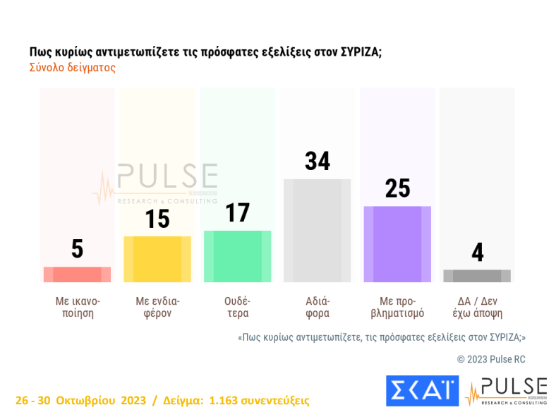 Δημοσκόπηση Pulse: Στις 21,5 μονάδες η διαφορά ΝΔ - ΣΥΡΙΖΑ | Protagon.gr