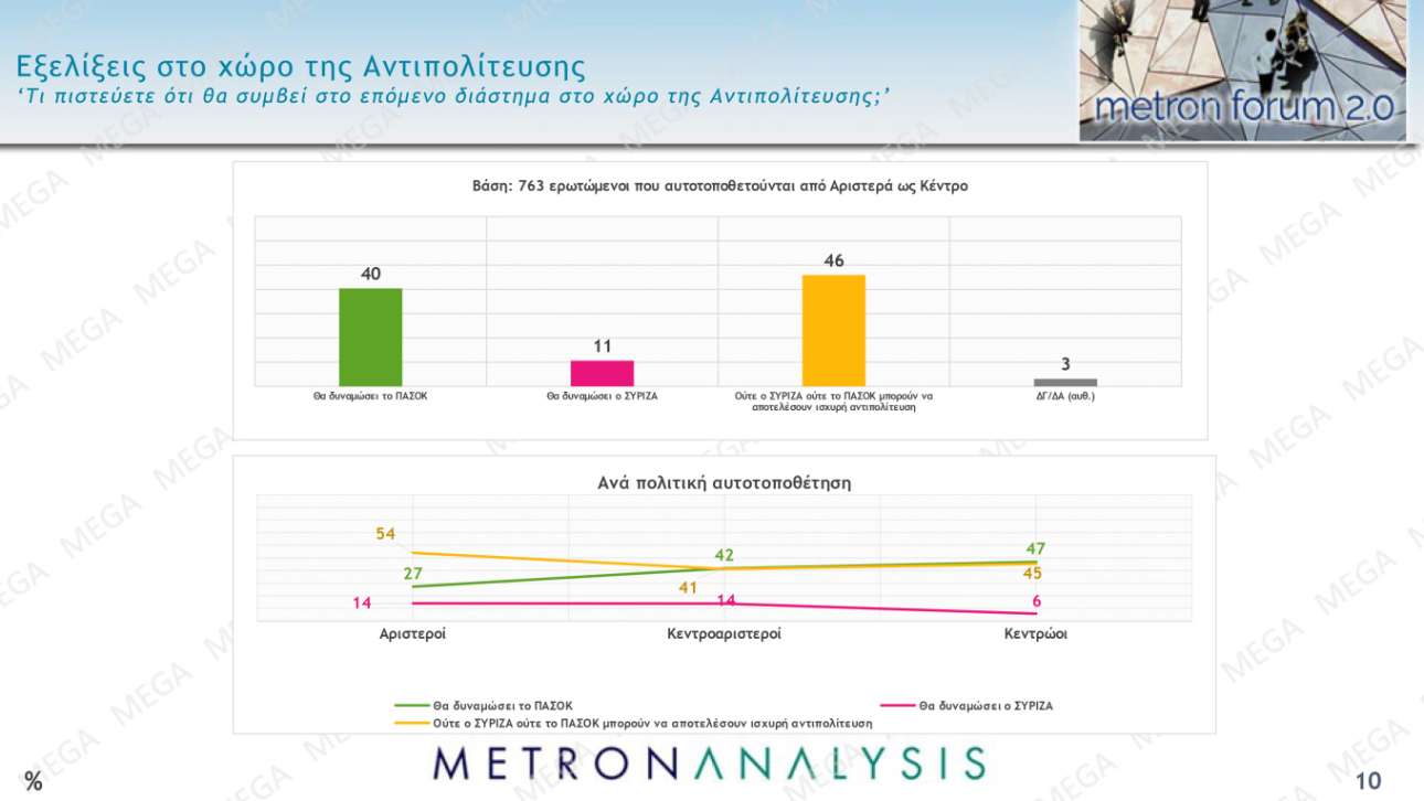 Δημοσκόπηση Metron Analysis: Παγιώνεται στην τρίτη θέση ο ΣΥΡΙΖΑ | Protagon.gr