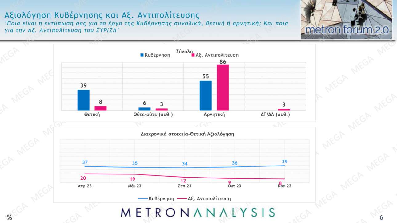 Δημοσκόπηση Metron Analysis: Παγιώνεται στην τρίτη θέση ο ΣΥΡΙΖΑ | Protagon.gr