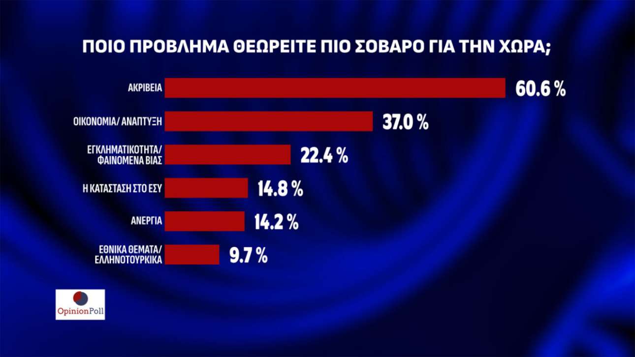 Δημοσκόπηση Opinion Poll: Προβάδισμα 23,1% για τη ΝΔ, δεύτερο το ΠΑΣΟΚ | Protagon.gr