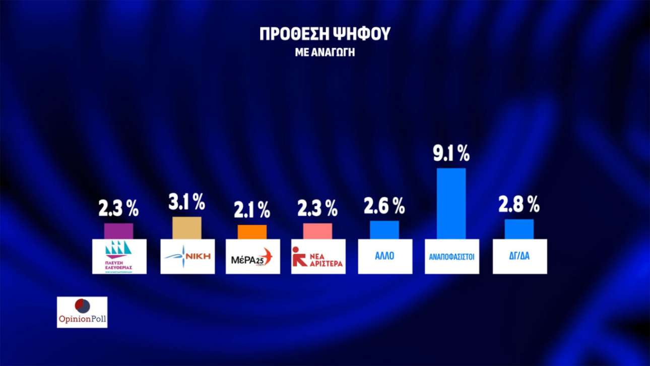 Δημοσκόπηση Opinion Poll: Προβάδισμα 23,1% για τη ΝΔ, δεύτερο το ΠΑΣΟΚ | Protagon.gr