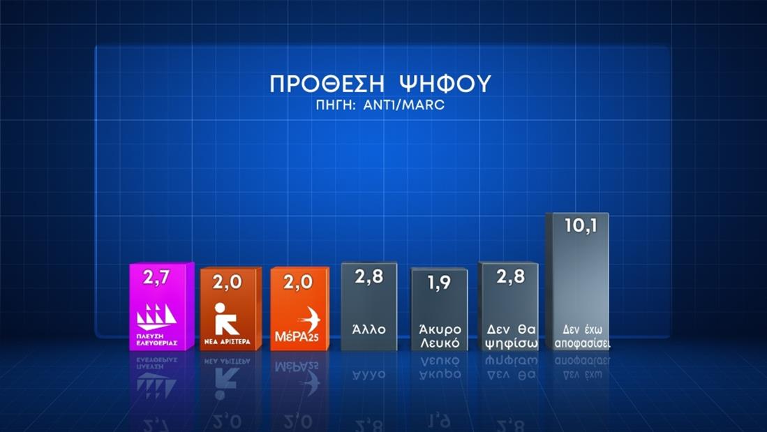 Δημοσκόπηση Marc: Προβάδισμα 21 μονάδων της ΝΔ, δεύτερο το ΠΑΣΟΚ | Protagon.gr