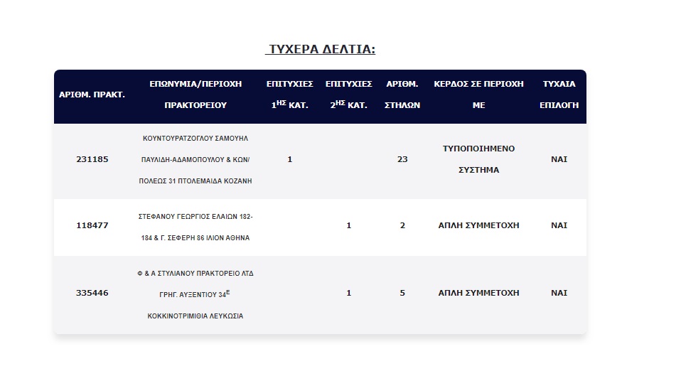 Στην Πτολεμαΐδα ο μεγάλος νικητής του mega τζακ ποτ στο Τζόκερ -με 23 ευρώ πήρε 18,7 εκατ. ευρώ ...