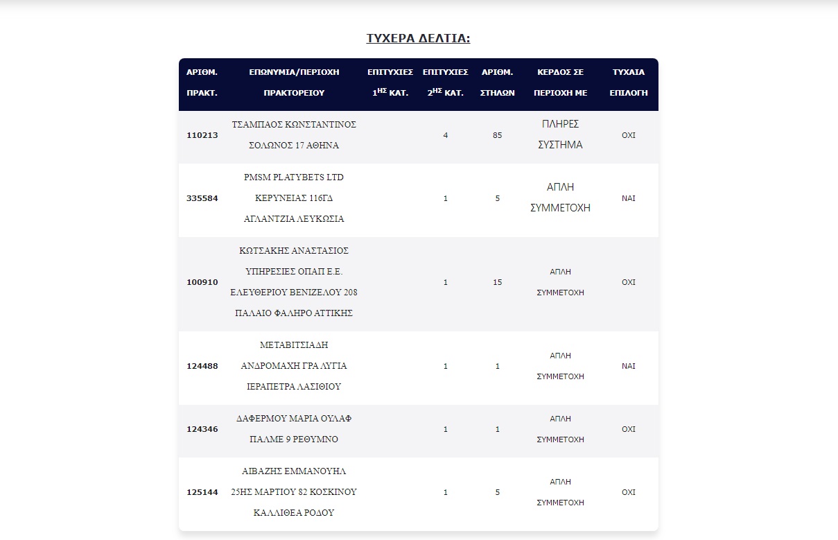 Στην Πτολεμαΐδα ο μεγάλος νικητής του mega τζακ ποτ στο Τζόκερ -με 23 ευρώ πήρε 18,7 εκατ. ευρώ ...