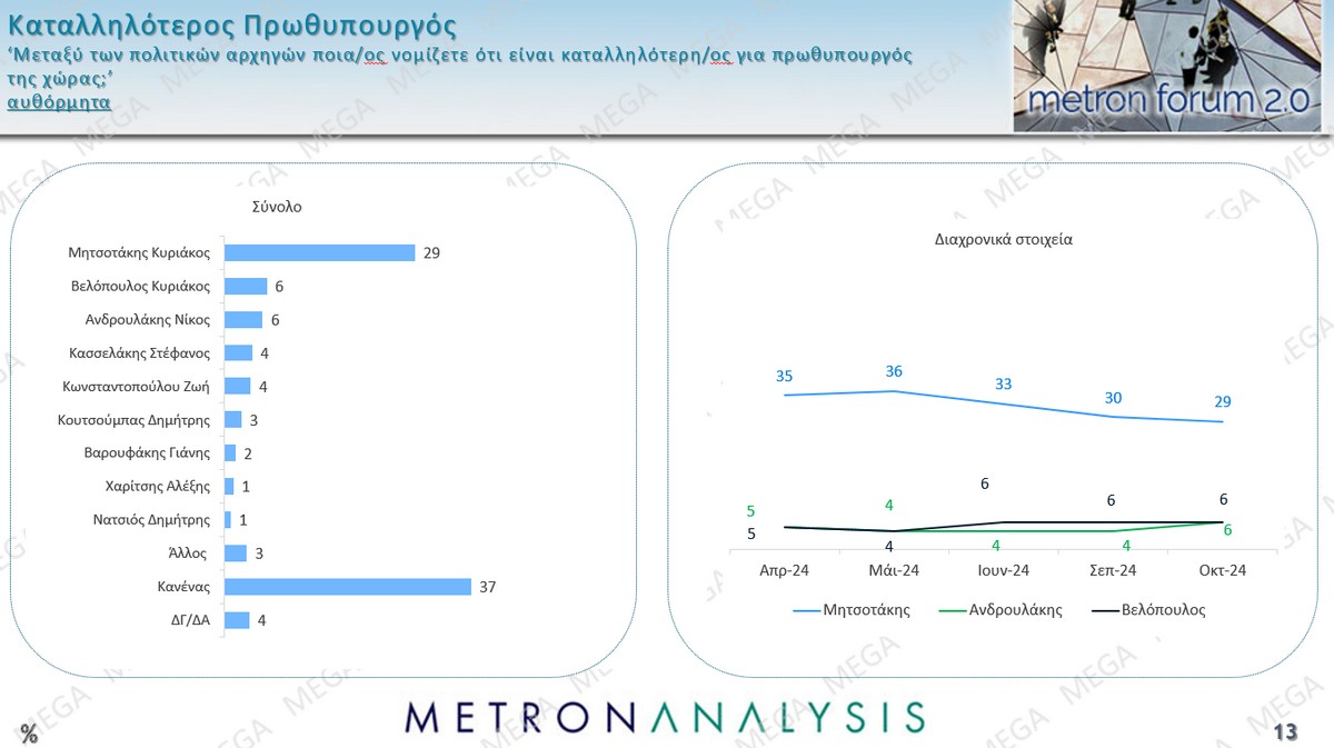 Δημοσκόπηση Metron Analysis: Σταθερά πρώτη η ΝΔ - Κοντά στο 20% το ΠΑΣΟΚ | Protagon.gr