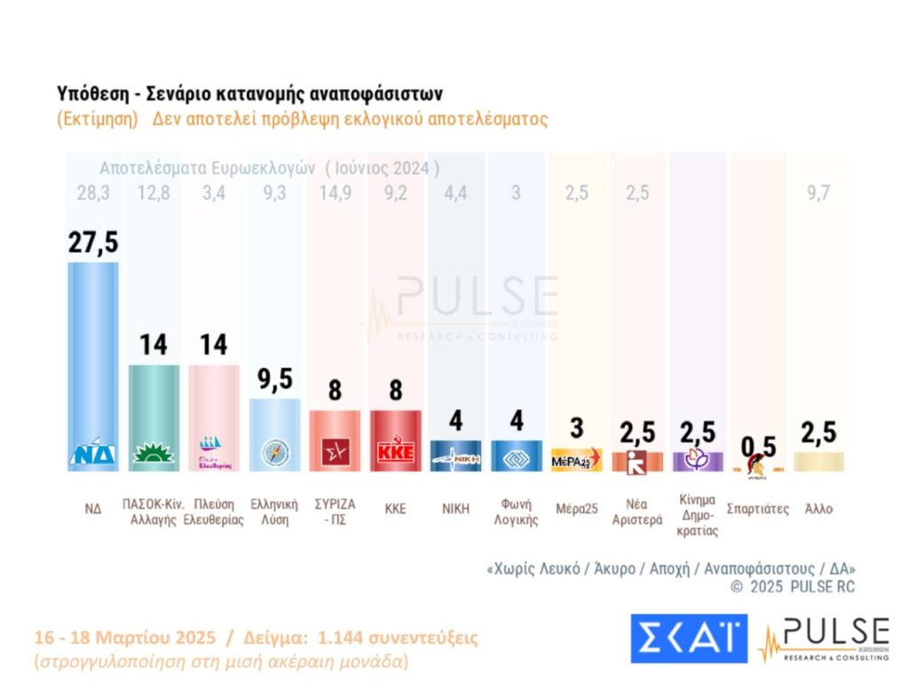 Δημοσκόπηση Pulse: Ντέρμπι της Πλεύσης Ελευθερίας με το ΠΑΣΟΚ για τη δεύτερη θέση | Protagon.gr