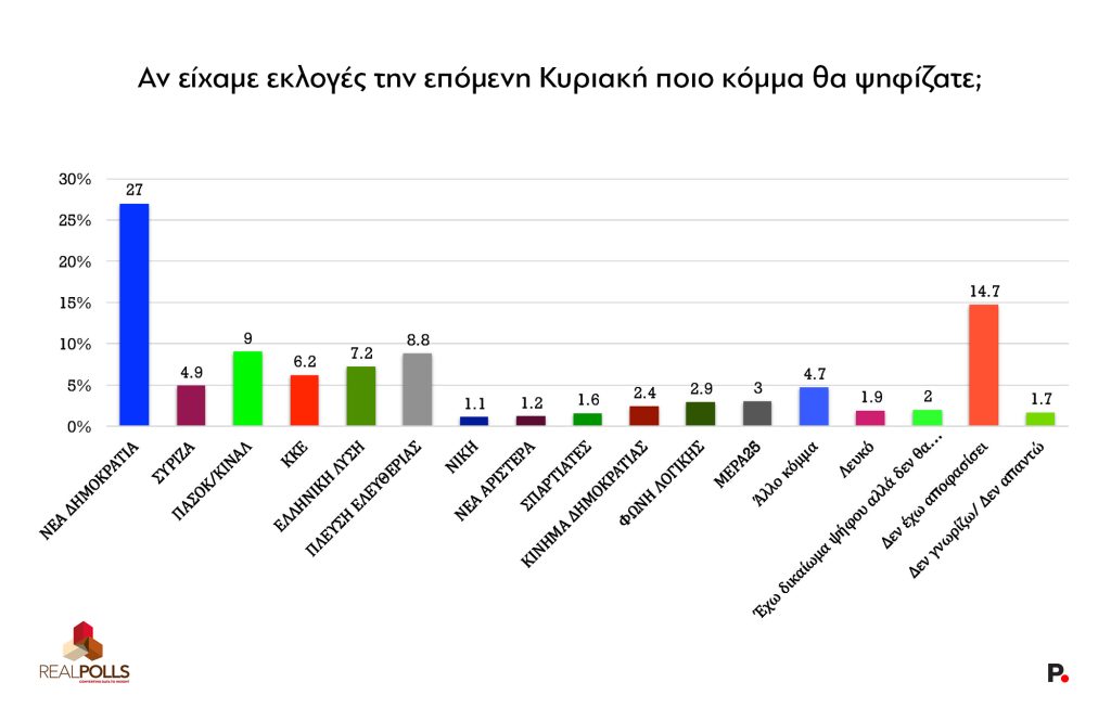 H νέα δημοσκόπηση του Protagon: Ψηλά η ΝΔ - ποιος (δεν) κερδίζει από το ξεφούσκωμα της Πλεύσης ...