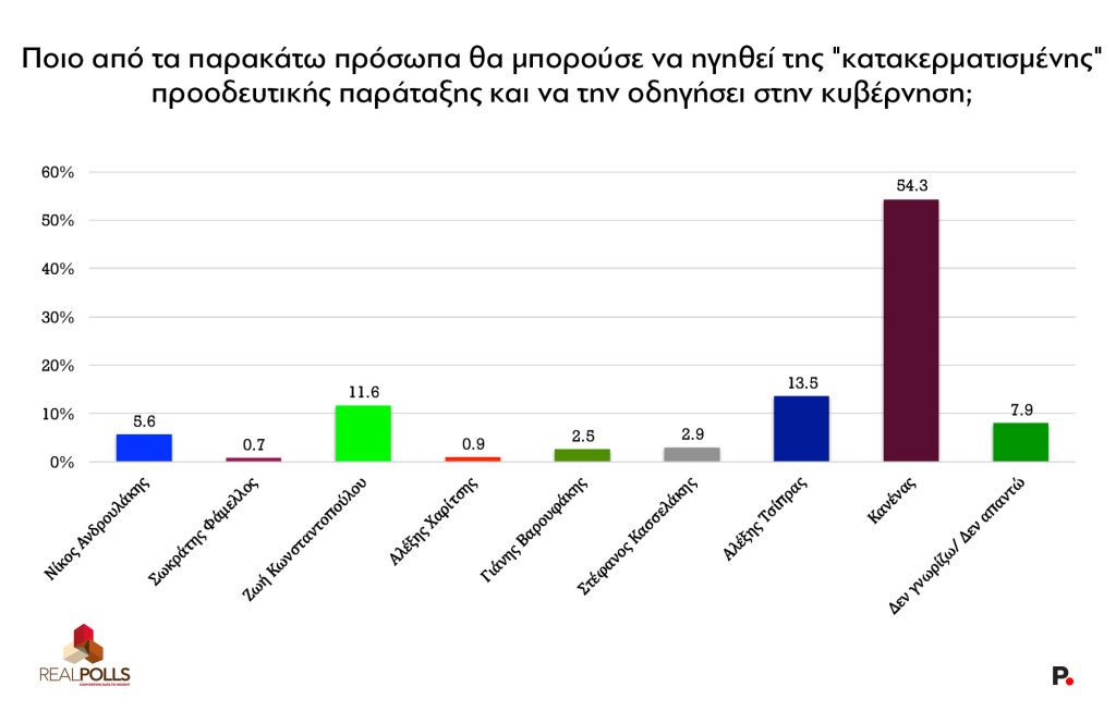 H νέα δημοσκόπηση του Protagon: Ψηλά η ΝΔ - ποιος (δεν) κερδίζει από το ξεφούσκωμα της Πλεύσης ...