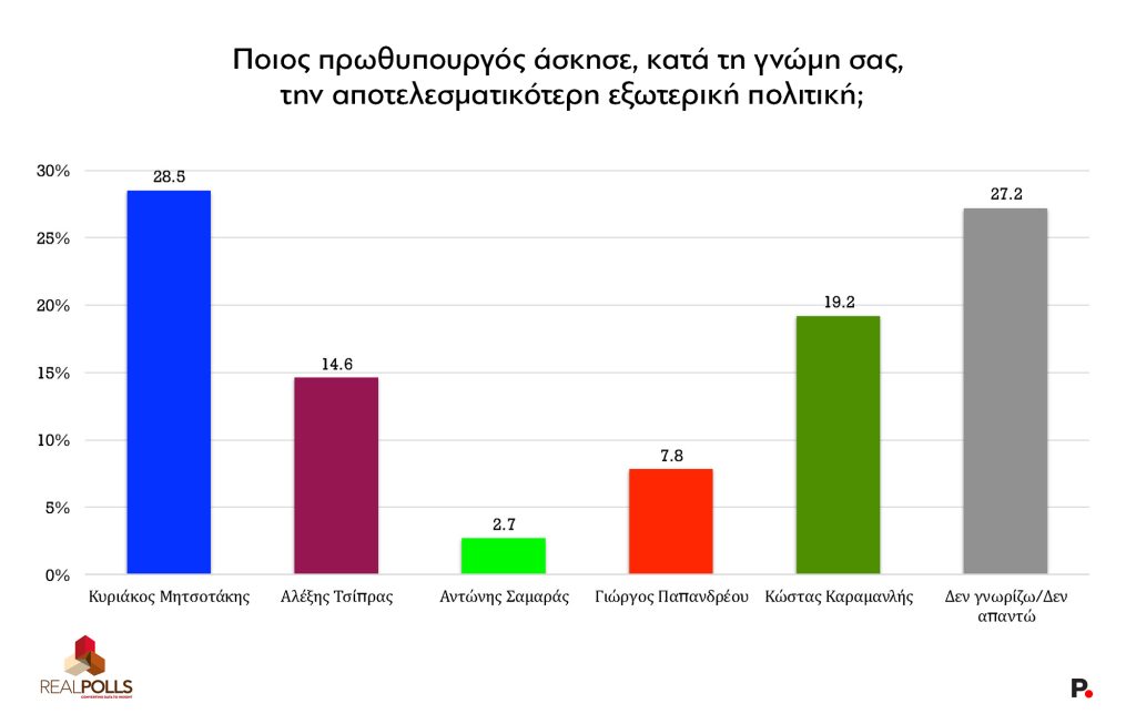 H νέα δημοσκόπηση του Protagon: Ψηλά η ΝΔ - ποιος (δεν) κερδίζει από το ξεφούσκωμα της Πλεύσης ...
