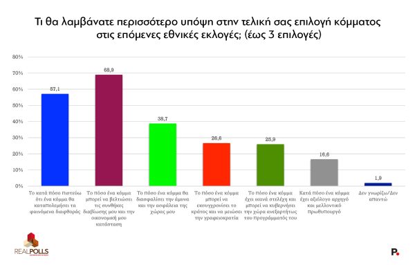 Δημοσκόπηση Protagon: Ο ΟΠΕΚΕΠΕ πλήττει τη ΝΔ αλλά κανείς δεν κερδίζει | Protagon.gr