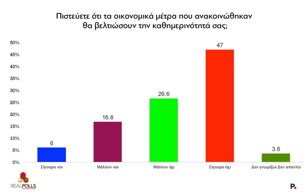 H νέα δημοσκόπηση του Protagon: Η ΔΕΘ δεν επούλωσε (ακόμη) το τραύμα για τη ΝΔ | Protagon.gr