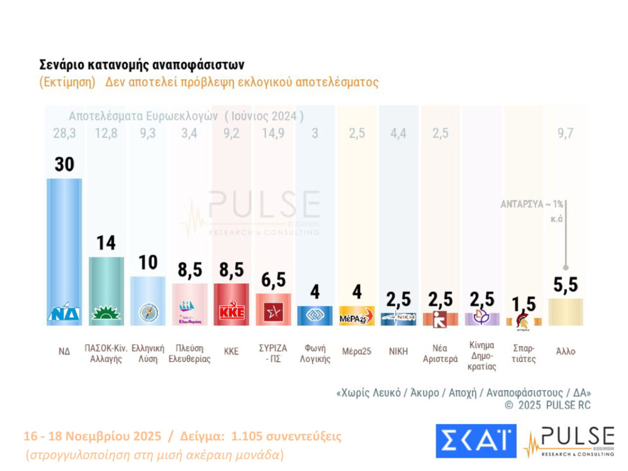 Δημοσκοπήσεις MRB - Metron Analysis - Pulse: Σταθερό προβάδισμα για τη ΝΔ | Protagon.gr